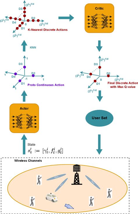 Figure 3 From A Deep Reinforcement Learning Based Resource Scheduler
