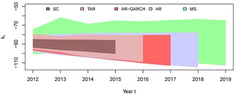 Nonlinear Modeling Of Mortality Data And Its Implications For Longevity
