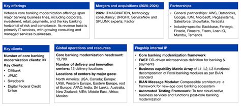 Virtusa Service Capabilities For Core Banking Modernization 2024