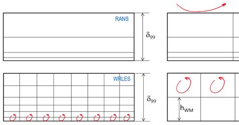 Cfd And Others Note On Rans Hybrid Rans Les Wrles Wmles And Sgs Models