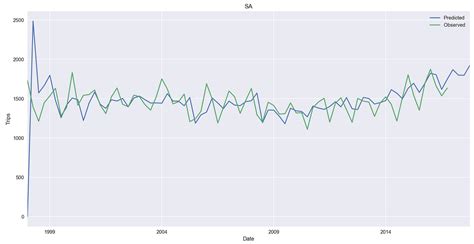 Introduction To Hierarchical Time Series Forecasting — Part Ii By