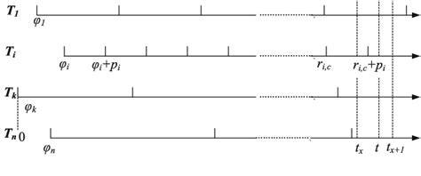 Figure 8 From Holistic Analysis For Task Scheduling Based On