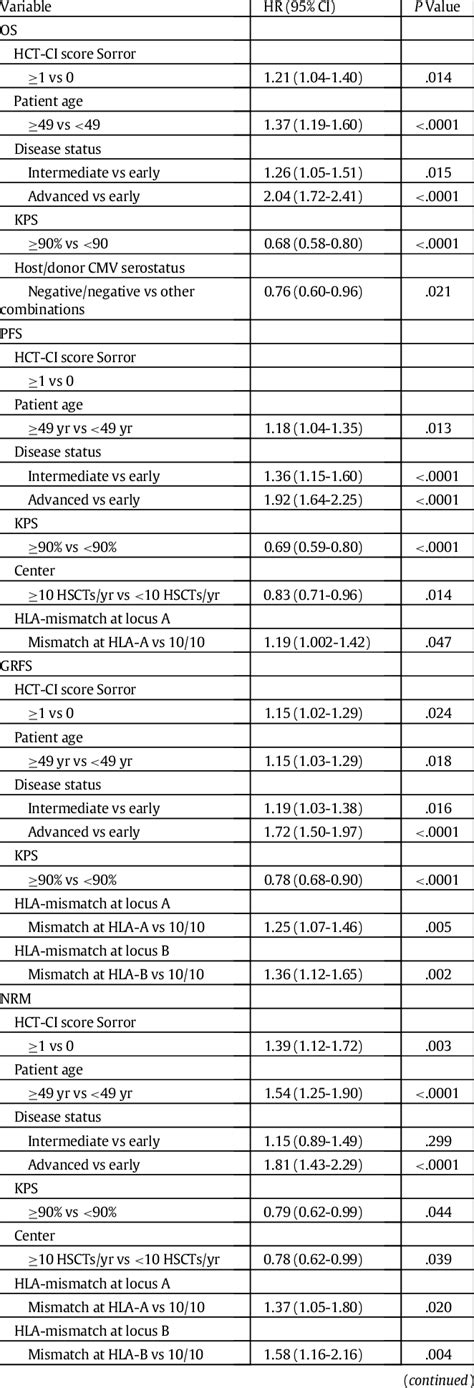 Multivariate Analysis Exploring The Effect Of Specific Hla Locus