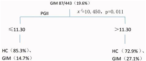 Decision Tree Analysis Of Gastric Intestinal Metaplasia Gim And Download Scientific Diagram