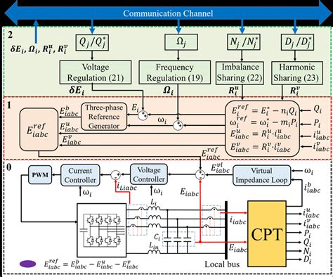 Implementation Of A Distributed Secondary Control Strategy For