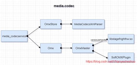Android Multimedia框架——omx服务启动androidhardwaremediac2 和 Android