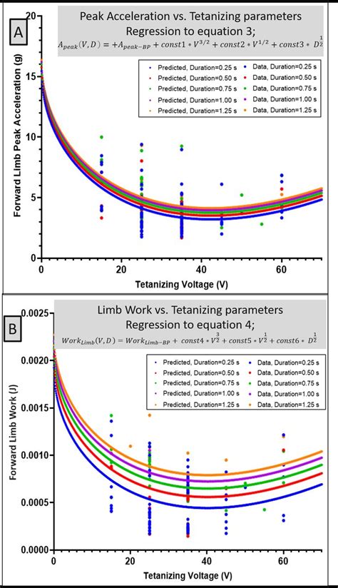 Statistical Regression Of Seven Swine Data To Equations 3 And 4 All
