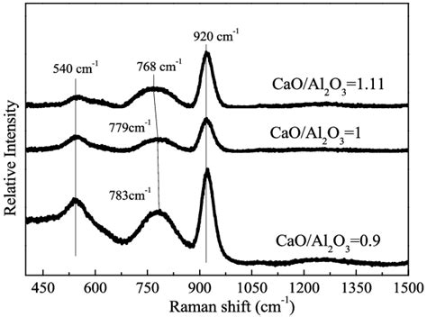 Original Raman Spectra For Samples For Caoal2o3 09 1 111 At Room