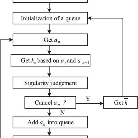 Algorithm Flow Chart Of K Calculating Download Scientific Diagram
