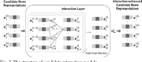 Figure 2 From Multi Level News Recommendation Via Modeling Candidate Interactions Semantic Scholar