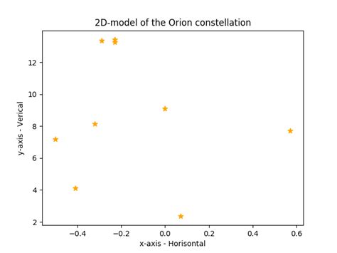 Orion Constellation 2d And 3d Visualization Projects Codecademy Forums
