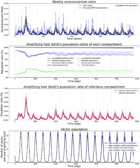 Simulation Result Simulation Results Of The Deterministic Model And Download Scientific