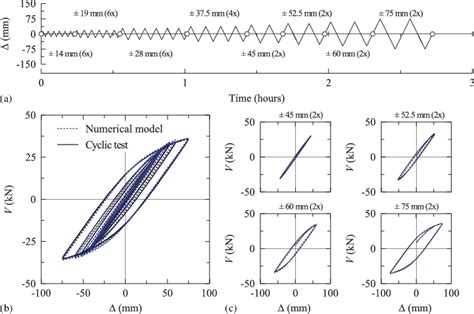 Hysteretic Response Of A Column A Cyclic Displacement Protocol B Download Scientific