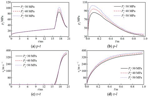 Effect Of Starting Conditions On The Internal Flow Field And Interior Ballistic Performance Of