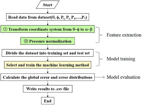 Basic Flow Chart Of The Seven Hole Probe Calibration With Machine Download Scientific Diagram