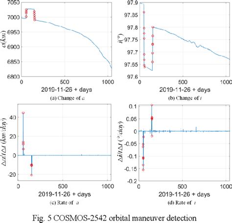 Figure 1 From Initial Orbit Determination Method Of Maneuvering Target Based On Prior Knowledge