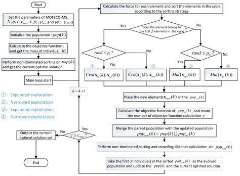Applied Sciences Free Full Text Multi Objective Five Element Cycle Optimization Algorithm