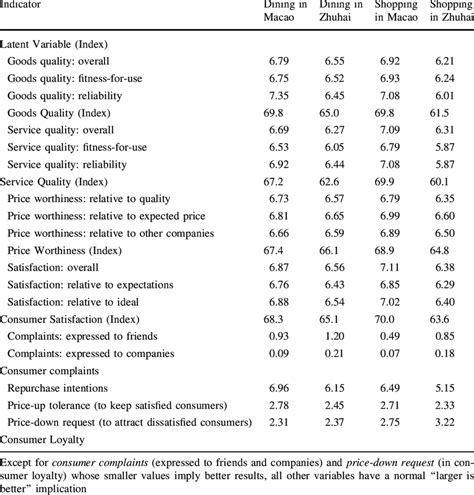 Mean Values Of Indicators And Index Values Of Latent Variables 2011