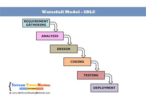 Waterfall Methodology