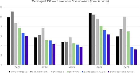 Ibm Granite Granite Speech B Hugging Face