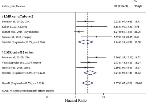 forest plot evaluating hr of lmr on os stratified by lmr ratio cut off
