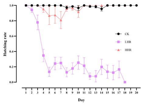 Mean ± Sem Daily Egg Hatching Rate Of Phytoseiulus Persimilis After Download Scientific