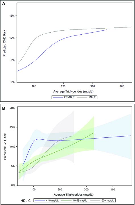 Association Between The Average TG Level And CVD Risk Based On A Sex Download Scientific