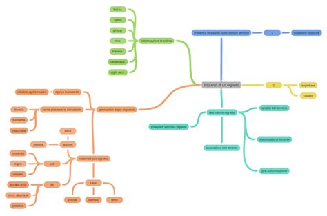 Impianto Di Un Vigneto Coggle Diagram