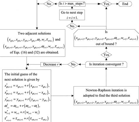 Continuation Scheme For Eigenvalue Calculation Download Scientific