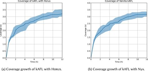 Horus Accelerating Kernel Fuzzing Through Efficient Host Vm Memory Access Procedures Acm