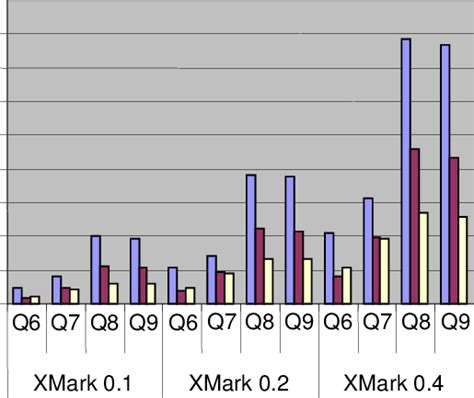 query execution time using xmark dataset download scientific diagram