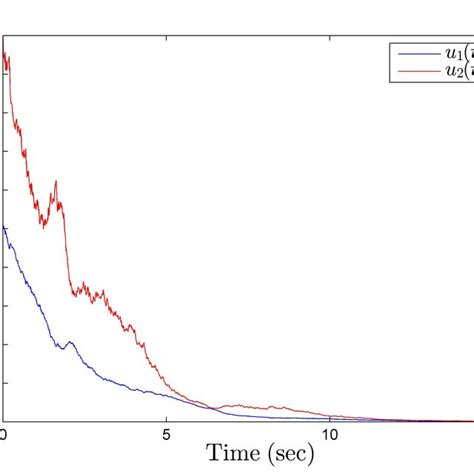 Solutions Of 61 With τ 1 τ 2 01 A Initial Condition φt