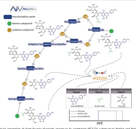 Figure 2 From Advances In Decomposing Complex Metabolite Mixtures Using Substructure And