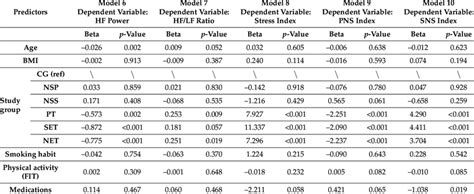 Multivariate Linear Mixed Model Results Predicting Hrv Parameters By