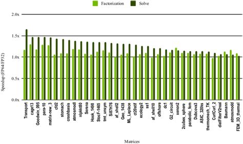 speedup of single precision versus double precision for sparse