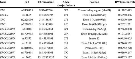 Candidate Genes And Polymorphisms Download Table