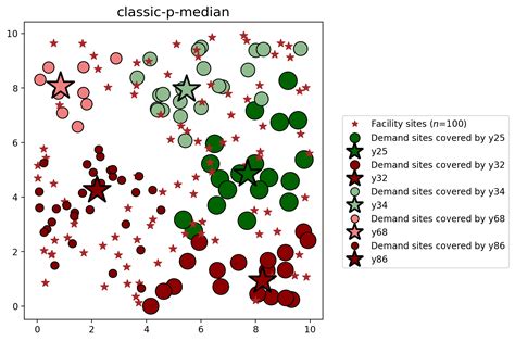 comparing p median variations — spopt v0 7 0 manual