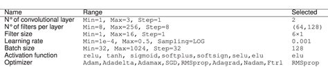 Table Iv From Rul Prediction Using A Fusion Of Attention Based Convolutional Variational