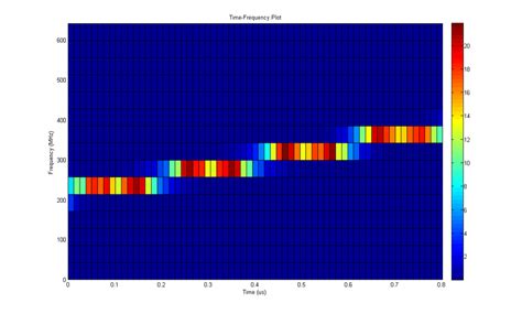 Time Frequency Plot Of The Chirp Signal Output Of The Qmf Layer 4
