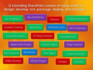 SharePoint Development PPT