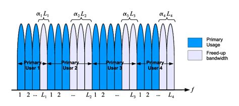 distributed dynamic spectrum leasing d dsl in an ofdma based wireless