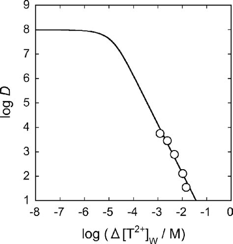 Figure 3 From An Ionic Liquid Based Microextraction Method For Ultra