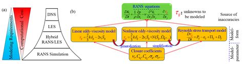 energies free full text a novel algebraic stress model with machine