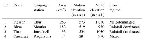 Hess Technical Note Stochastic Simulation Of Streamflow Time Series Using Phase Randomization