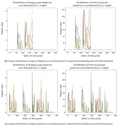 Fpga Implementation For Odor Identification With Depthwise Separable Convolutional Neural Network