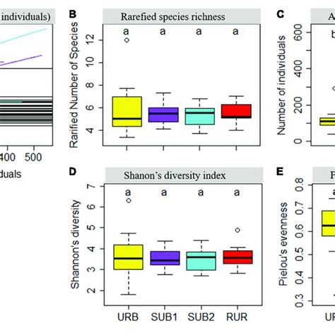 Soil Fauna Biodiversity Properties In Urbanization Gradient Sites