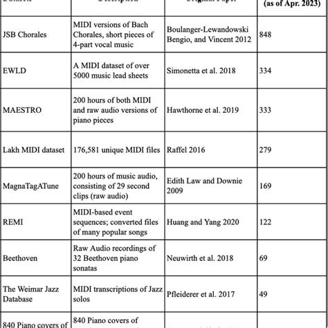 Datasets Used By Papers Download Scientific Diagram