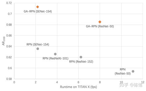 Guided Anchoring 物体检测器也能自己学 Anchor 知乎