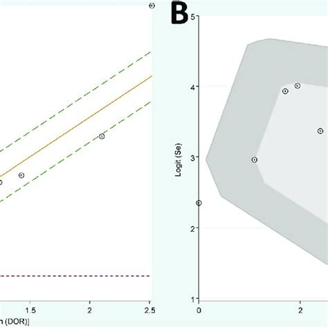 Galbraith Plot A And Bagplot B To Assess Heterogeneity Of The