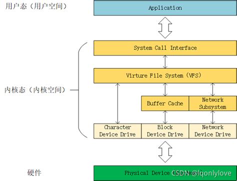 linux 驱动开发 一：概述 linux中挂载驱动最核心的是什么 csdn博客